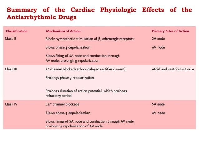 Antiarrhythmic drugs, Drugs used in arrhythmia | PPT