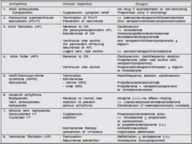 Drugs Used in the Treatment of Arrhythmia | PPTX | Heart and ...