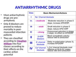 antiarrhthmic drugs for the management of most common disorders | PPT