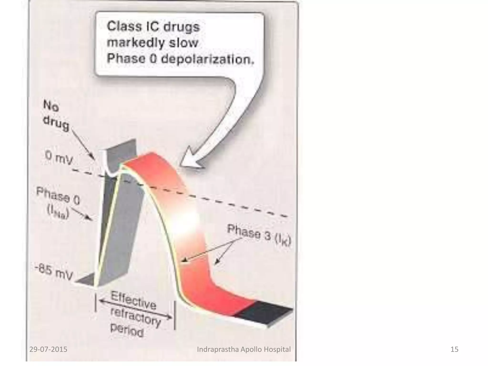 Antiarrhythmic drugs & Anaesthesia for Cardioversion | PPTX