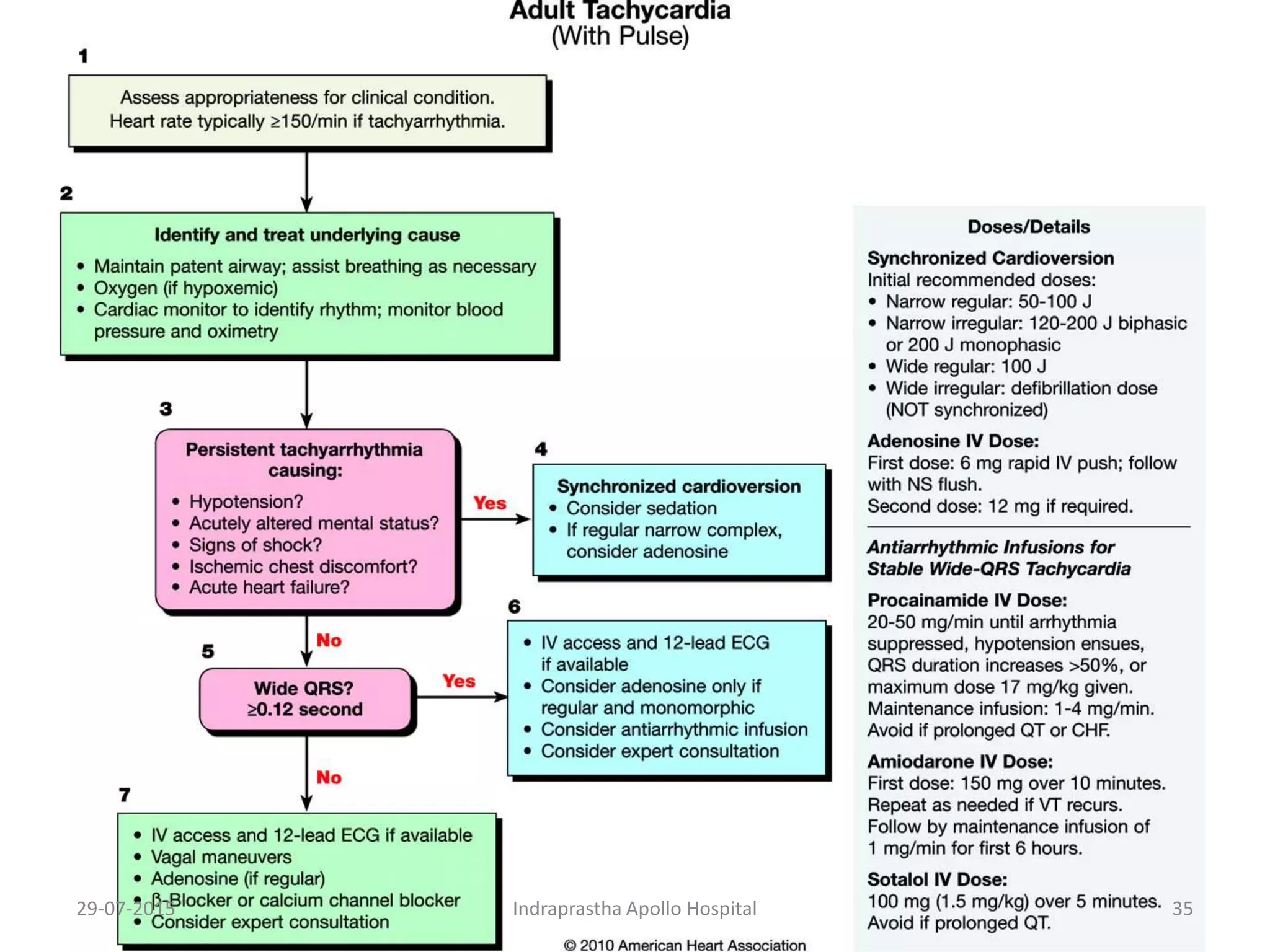 Antiarrhythmic drugs & Anaesthesia for Cardioversion | PPTX