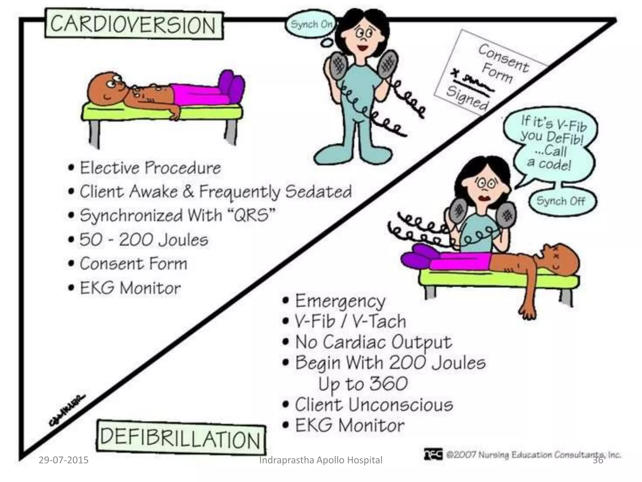 Antiarrhythmic drugs & Anaesthesia for Cardioversion | PPTX