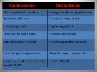Antiarrhythmic drugs & Anaesthesia for Cardioversion | PPTX