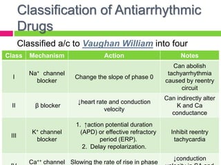 Antiarrhythmicdrug therapy Dr Vinay Verma | PPTX