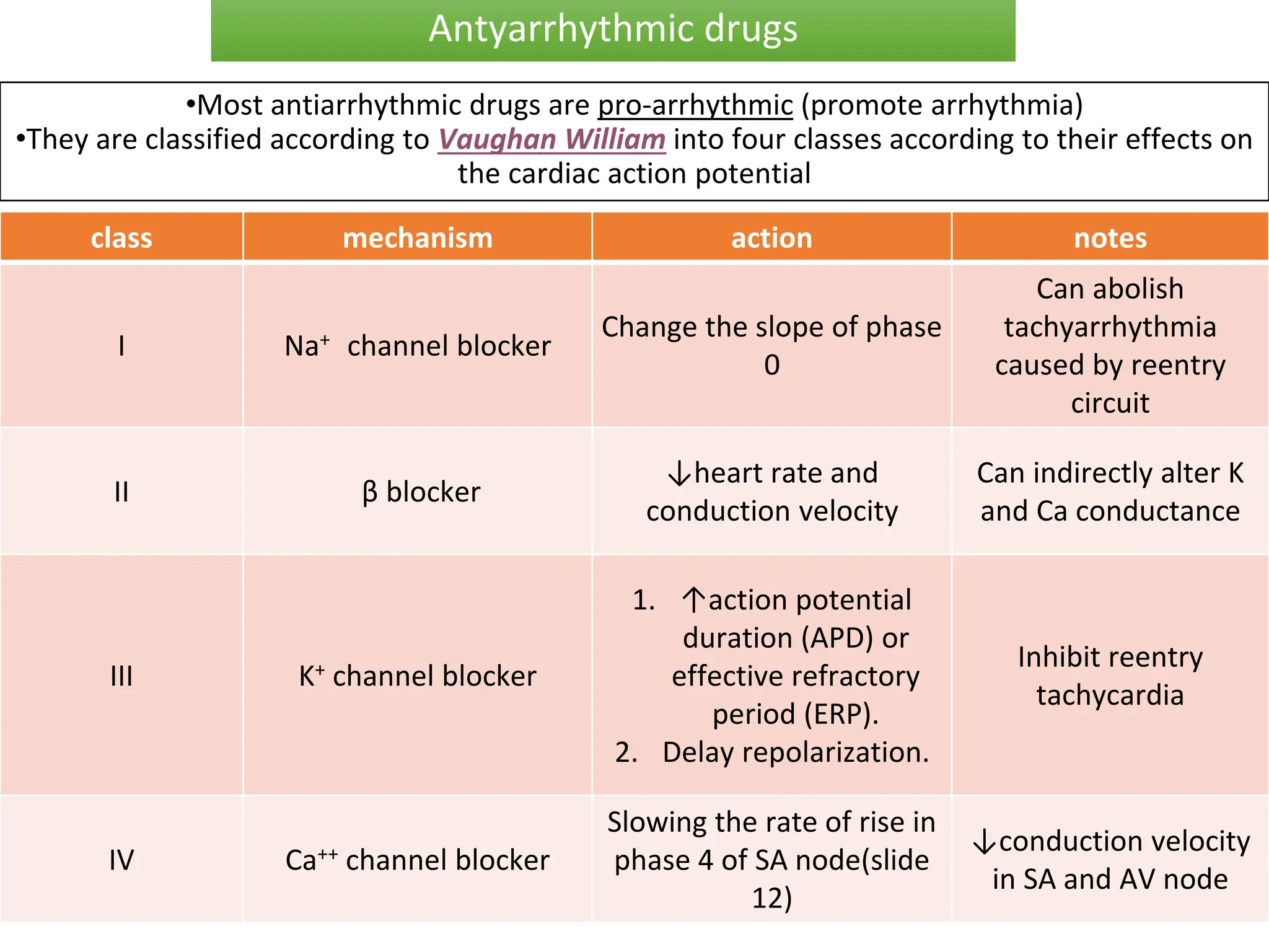 anti arrhythmic drugs anaesthesiology cardiac | PPTX