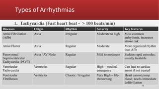Mode of action ANTIARRHYTHMICS presentation | PPTX