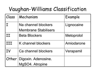 Antiarrhythmics modified | PPT | Heart and Cardiovascular Diseases ...