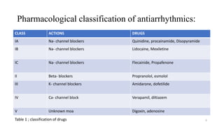 Antiarrhytmics screening models.pptx