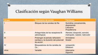 Antiarritmicos | PPTX