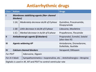Antiarrthymic drug.pptx