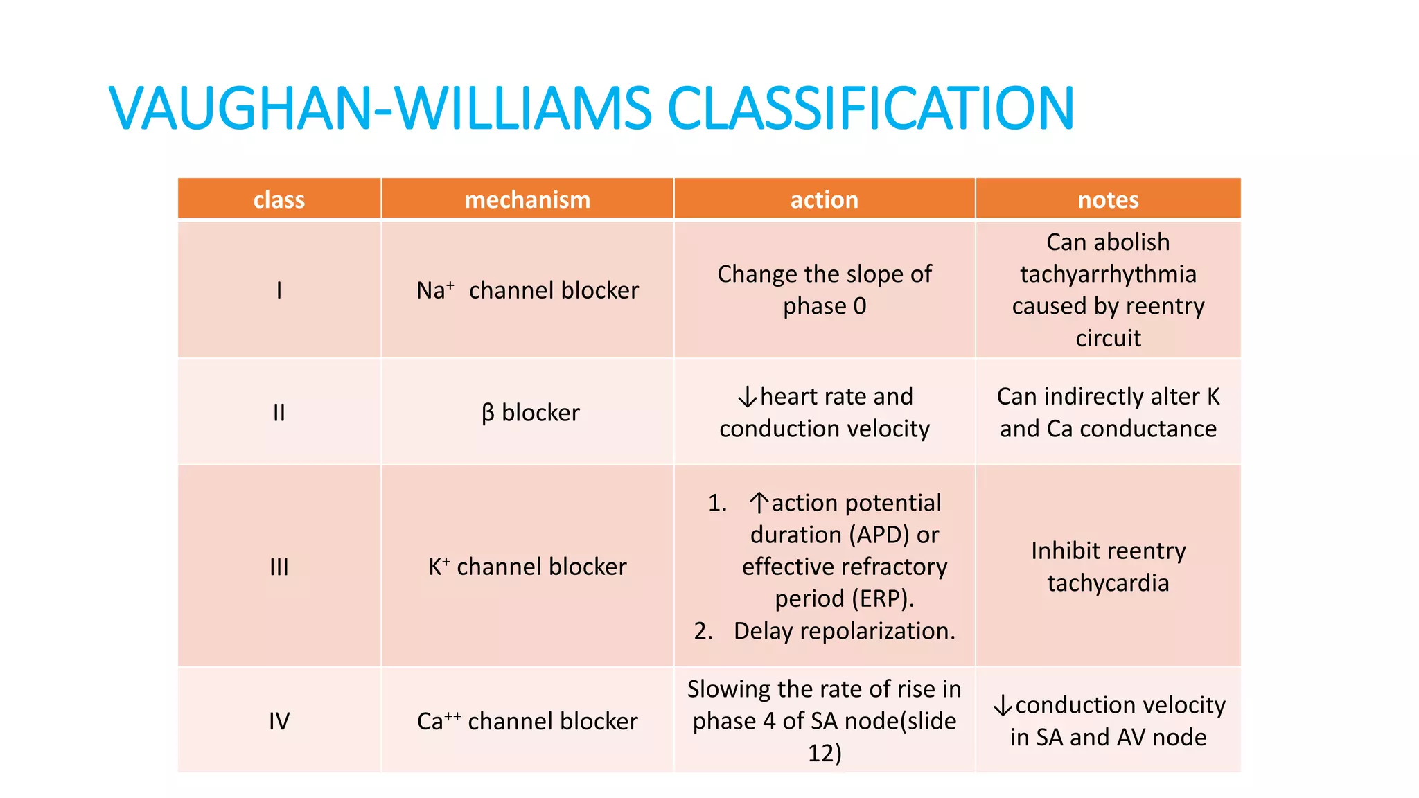 Anti arrhythmic drugs | PPTX