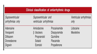 Pharmacology of Antiarrhythmic drugs | PPTX