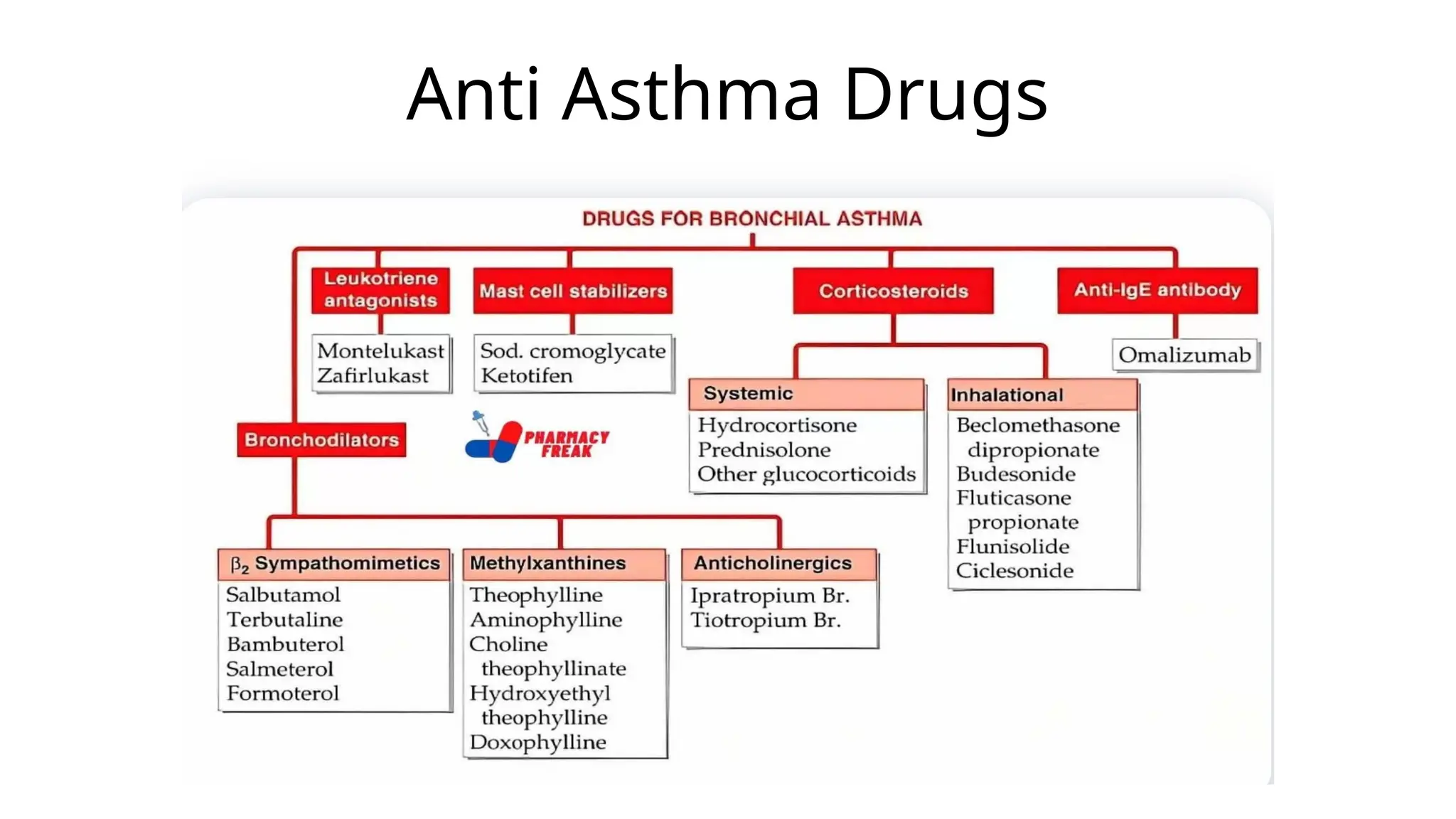 Anti Asthmatic.pptx classification of asthma | PPTX
