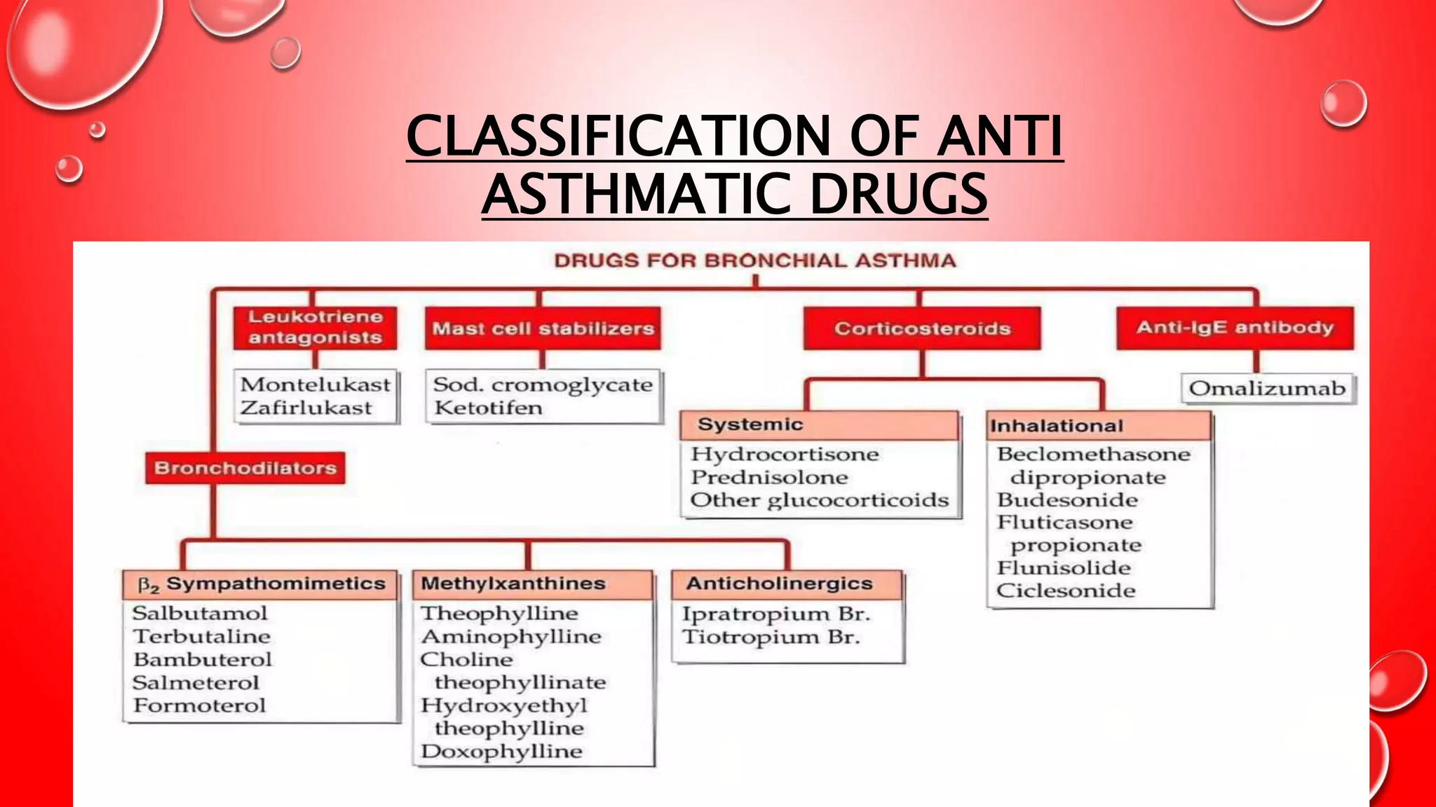 Anti Asthmatic drugs.pptx
