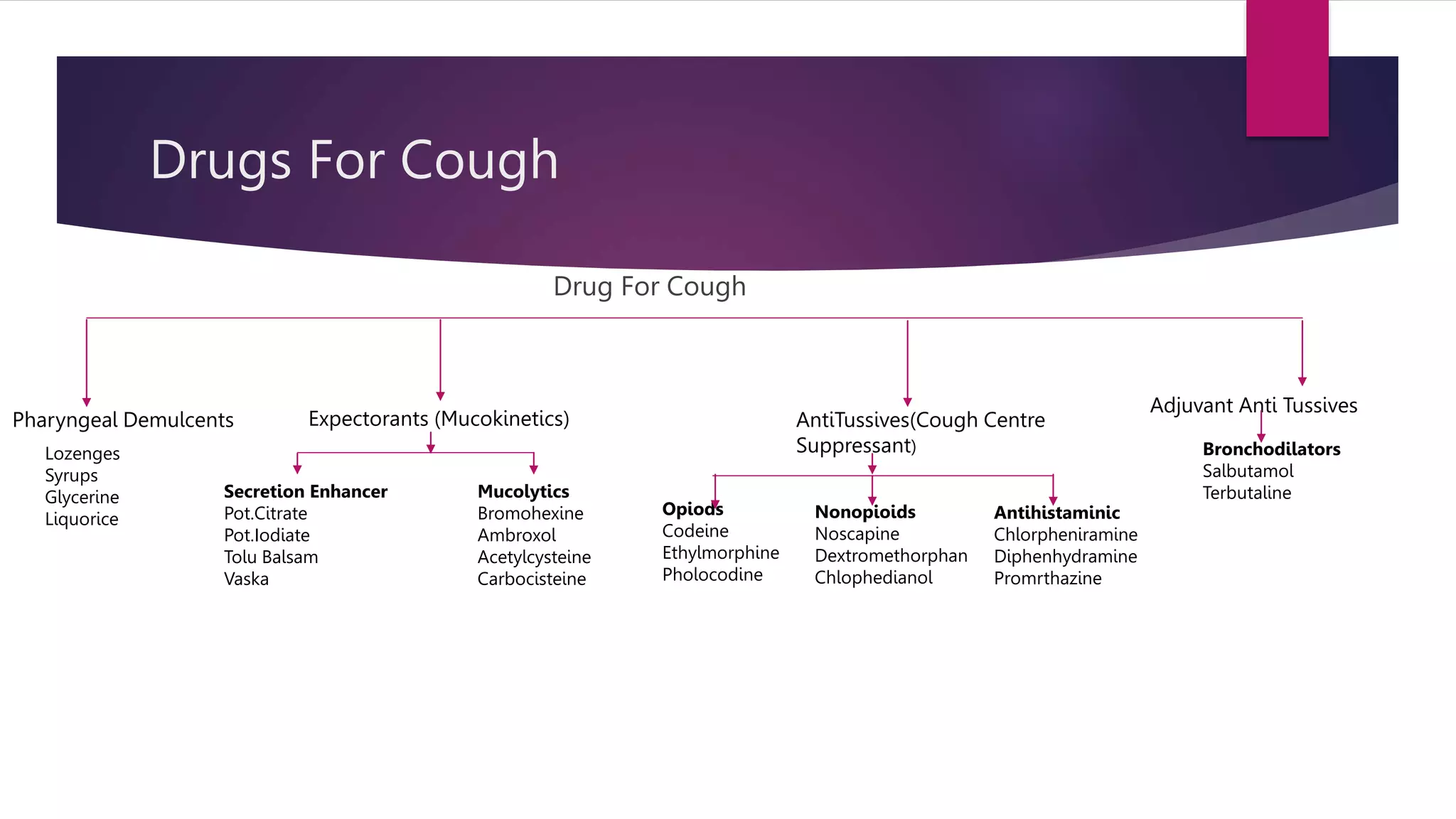 Anti Asthmatic Drugs (1) ananya .pptx