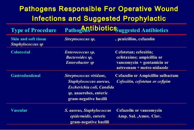 Antibiotic prophylaxis and surgical site infection