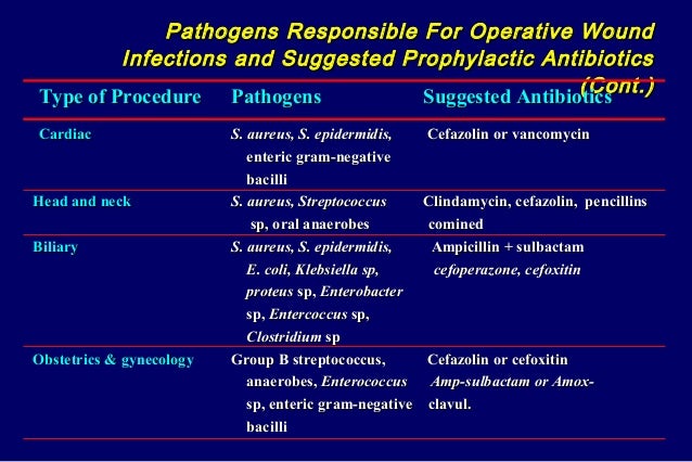 Antibiotic prophylaxis and surgical site infection