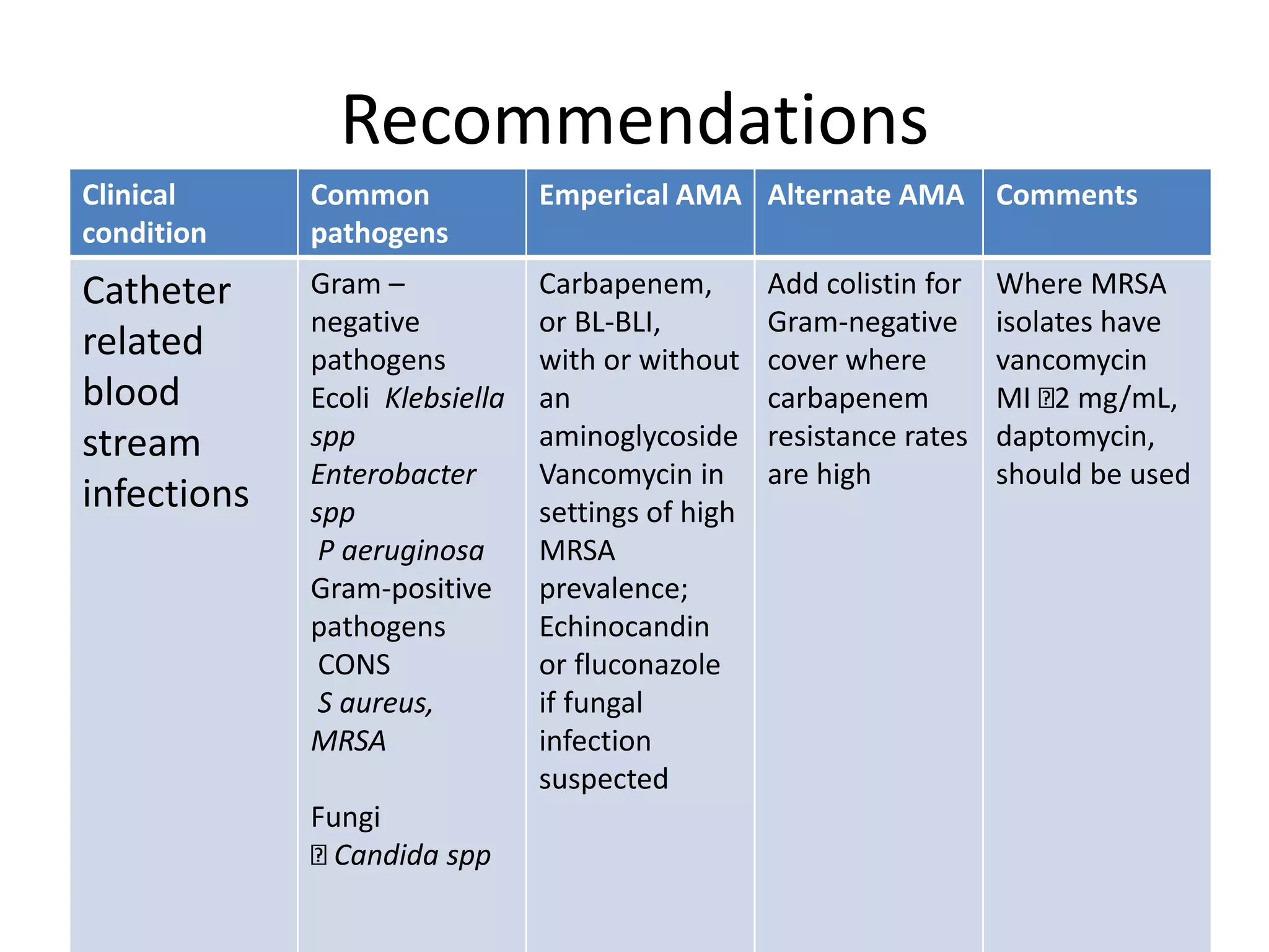 ICMR guidelines on antimicrobial use in Sepsis and SSI's in India | PPTX