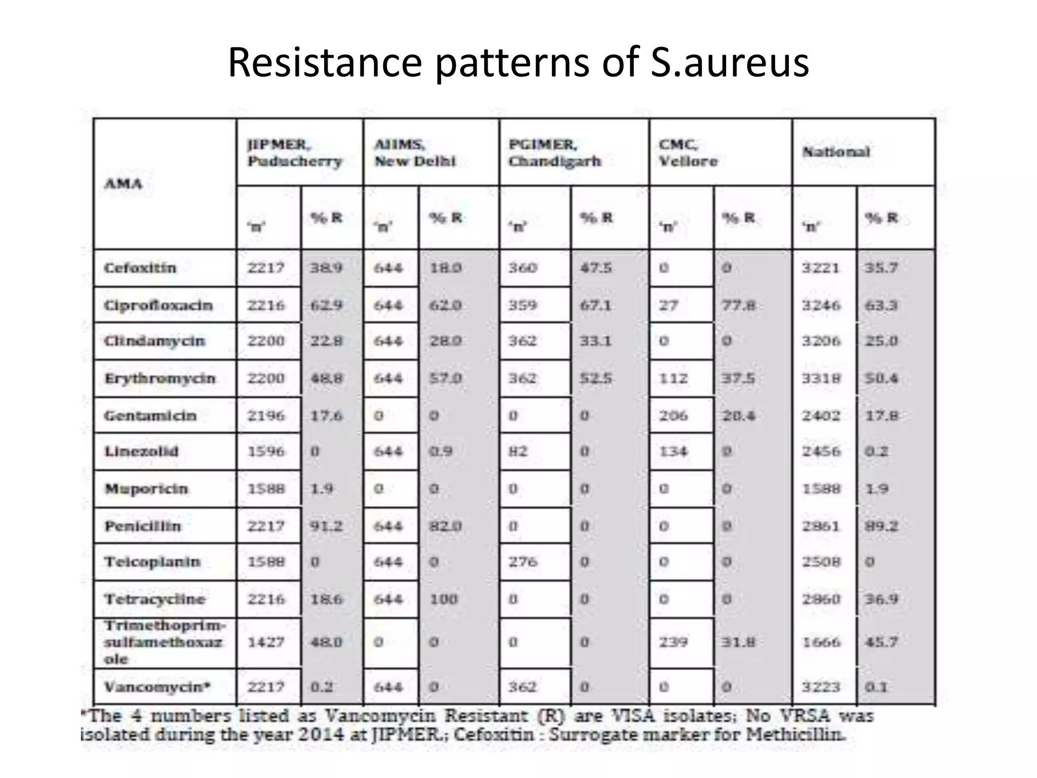 ICMR guidelines on antimicrobial use in Sepsis and SSI's in India | PPTX