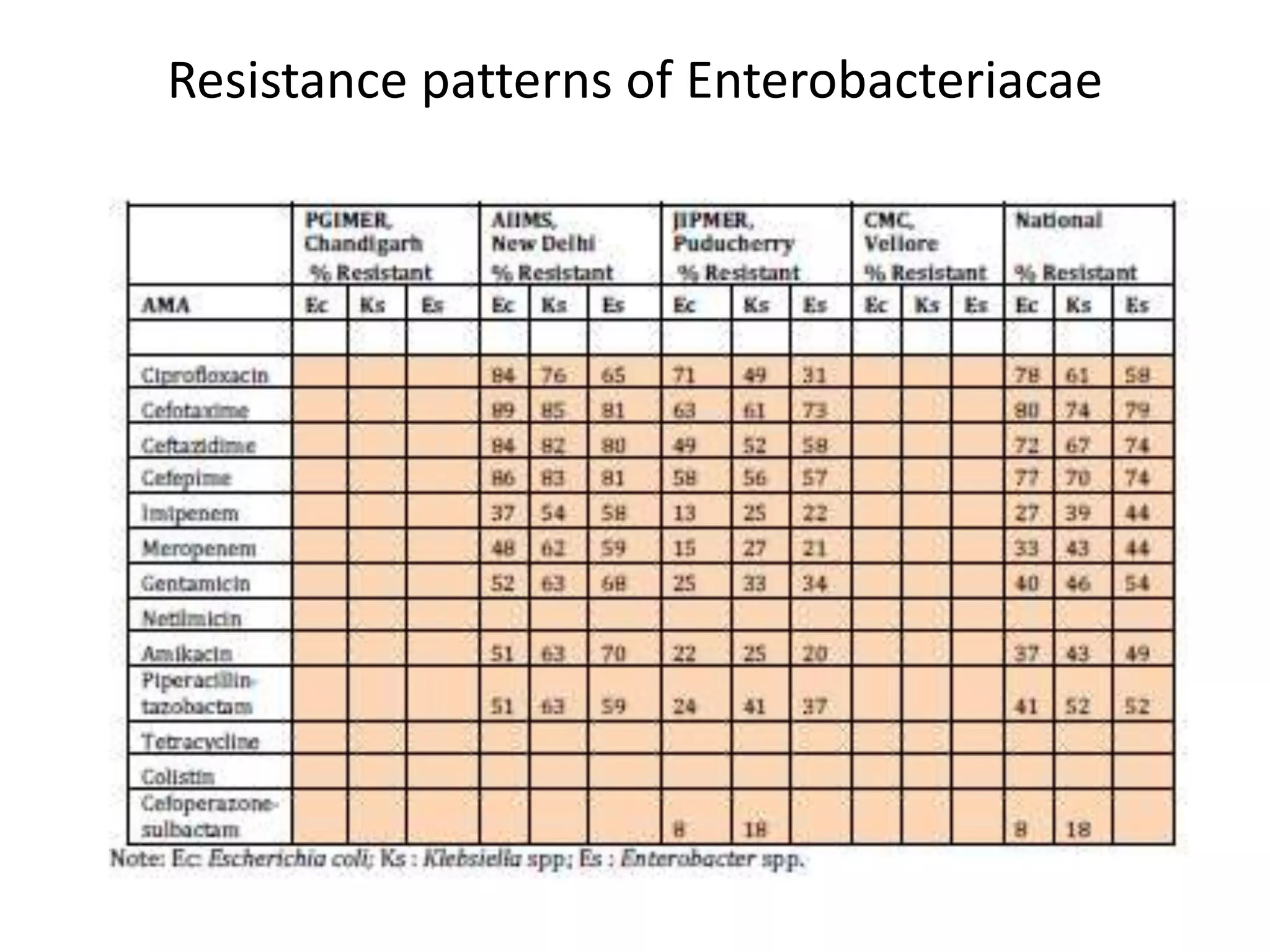 Icmr Guidelines On Antimicrobial Use In Sepsis And Ssis In India Pptx