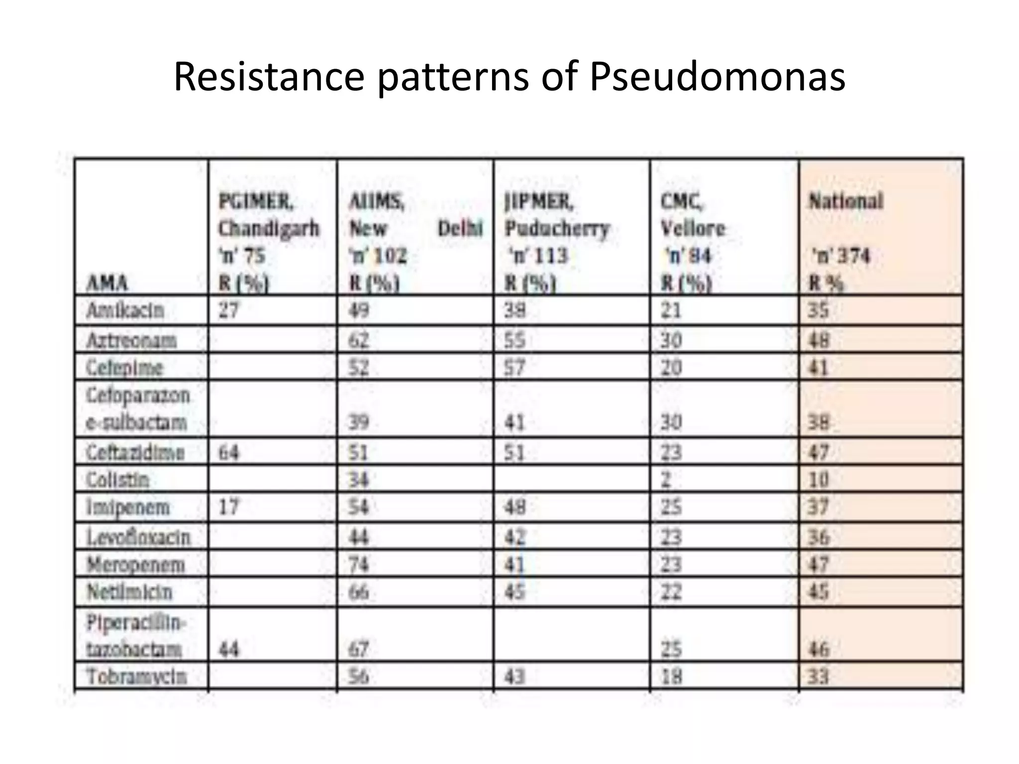 ICMR guidelines on antimicrobial use in Sepsis and SSI's in India | PPTX