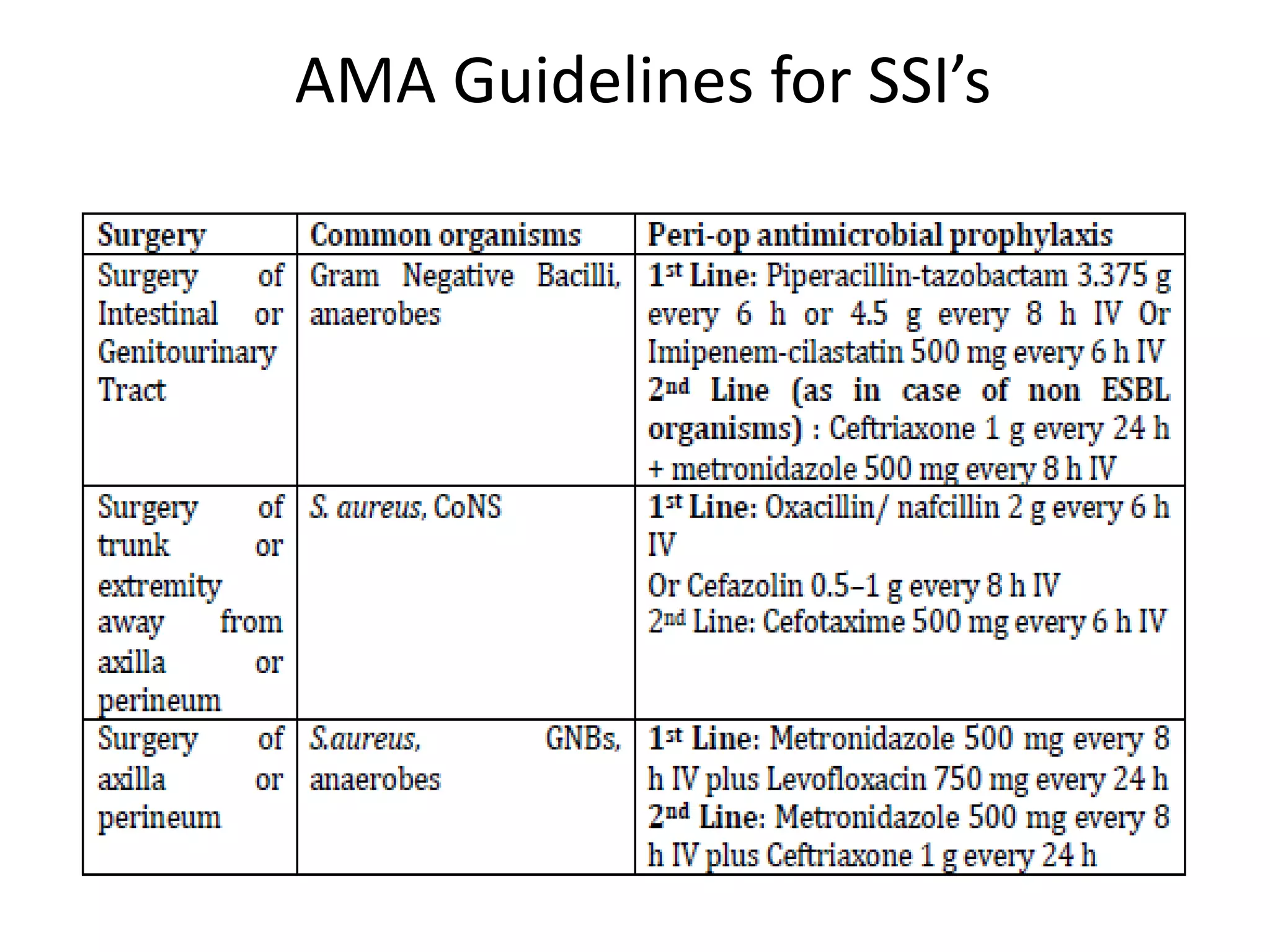 ICMR guidelines on antimicrobial use in Sepsis and SSI's in India | PPTX