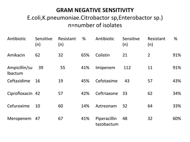 Antibiogram | PPTX | Infectious Diseases | Diseases and Conditions