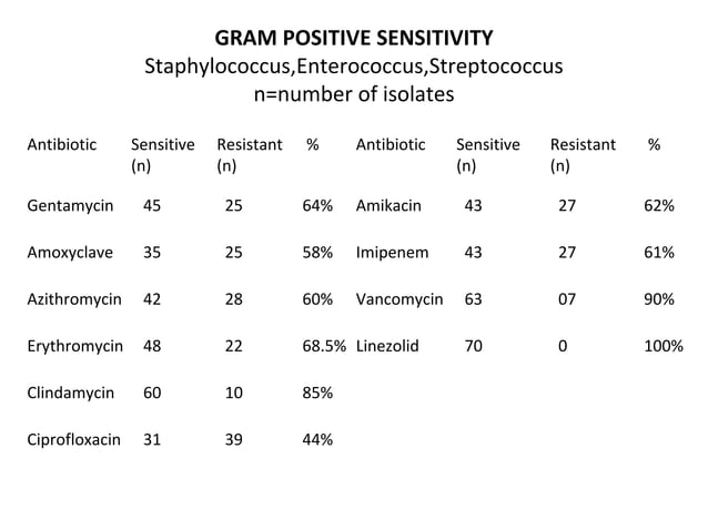 Antibiogram | PPT
