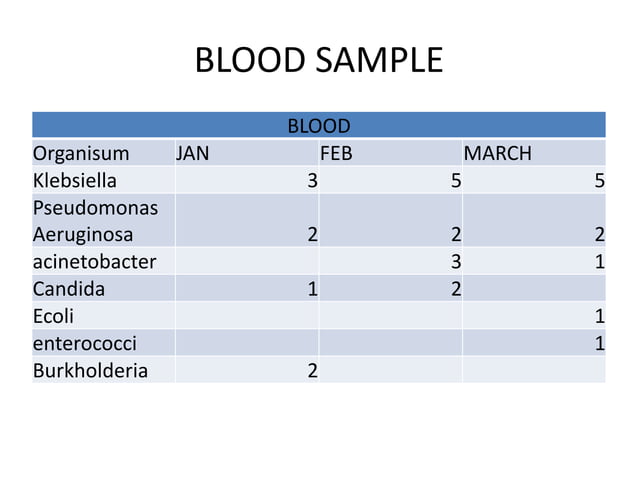 Antibiogram | PPTX | Infectious Diseases | Diseases and Conditions