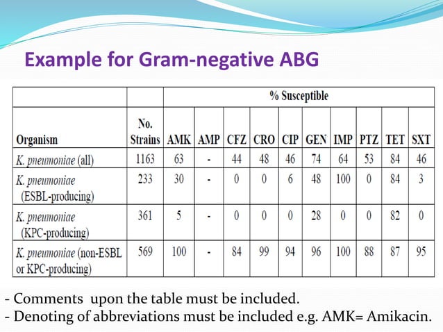Antibiogram CLSI Recommendations | PPTX