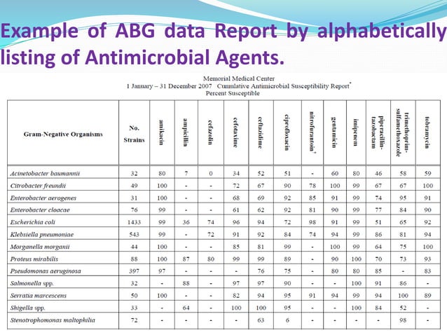 Antibiogram CLSI Recommendations | PPTX