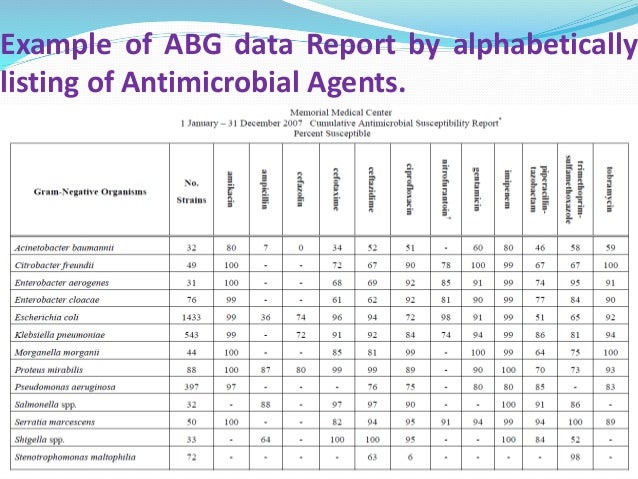Antibiogram CLSI Recommendations