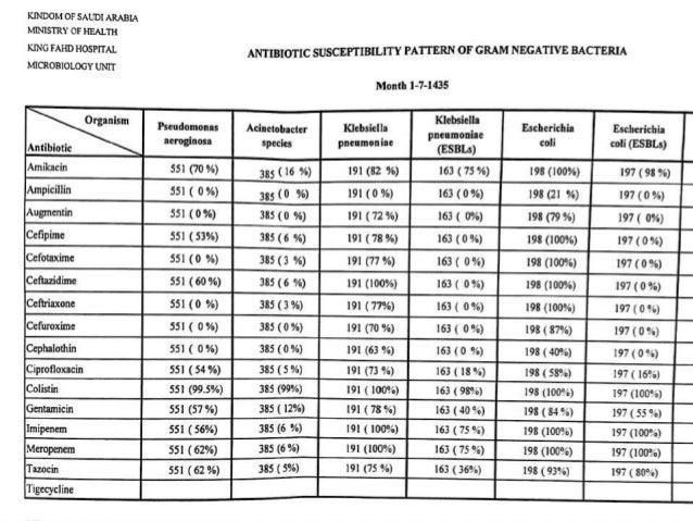 Antibiogram CLSI Recommendations