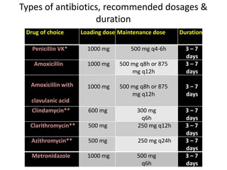 Antibiotics in endodontics | PPTX