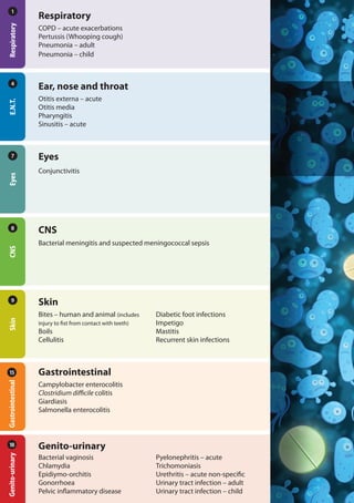 antibiotic and using in common infection | PDF