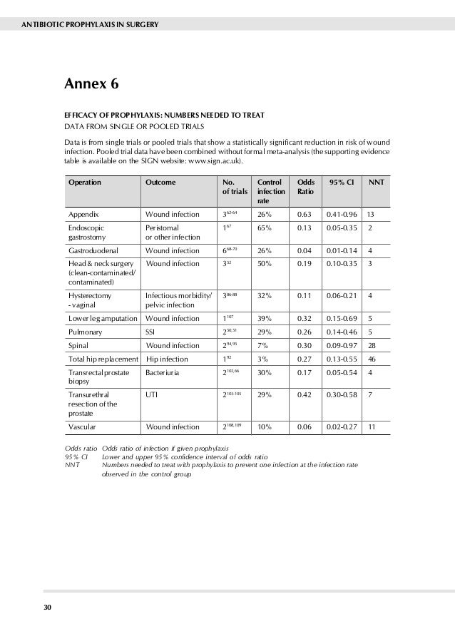 Antibiotic prophylaxis