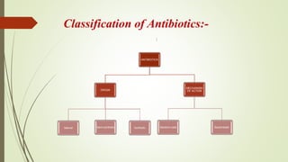 Antibiotic | PPTX