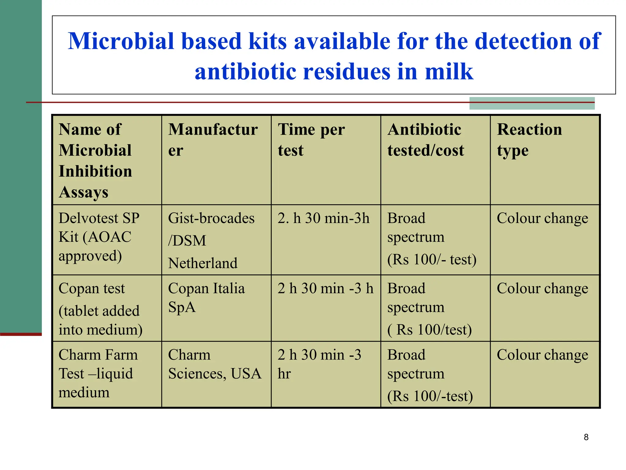 Antibiotic-detection and Antimicrobial residues | PDF