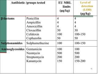 Antibiotic-detection and Antimicrobial residues | PDF
