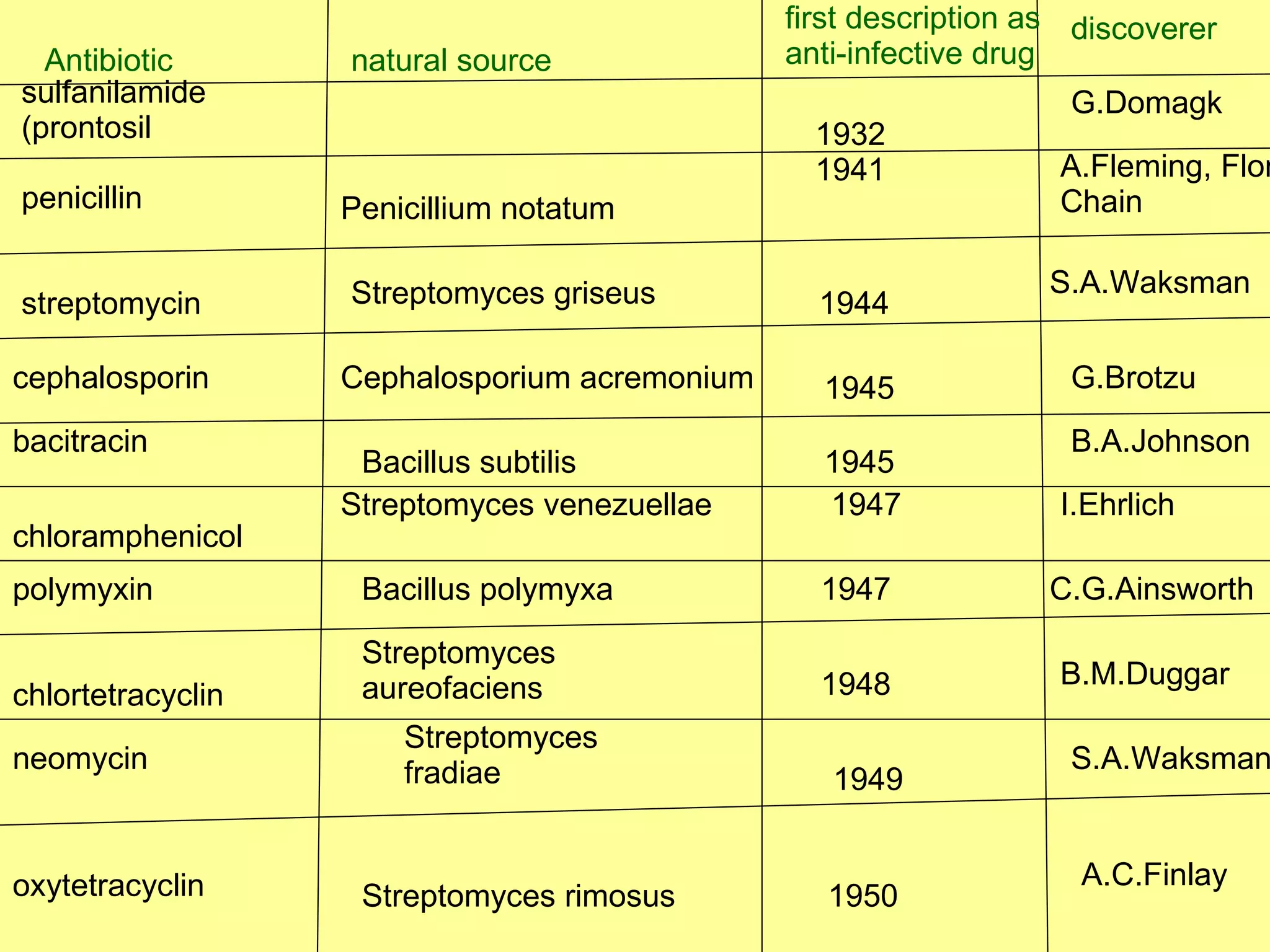 Antibiotic History | PPT