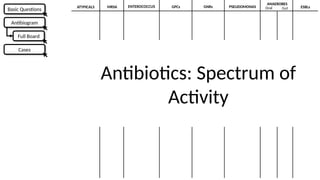 Antibiotic spectrum and its utility in clinical practice | PPTX