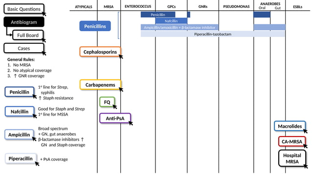Antibiotic spectrum and its utility in clinical practice | PPTX