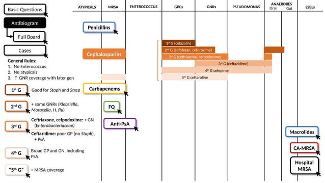 Antibiotic spectrum and its utility in clinical practice | PPTX