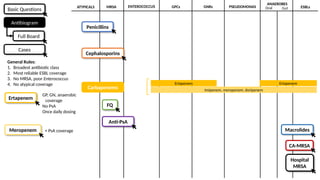 Antibiotic spectrum and its utility in clinical practice | PPTX