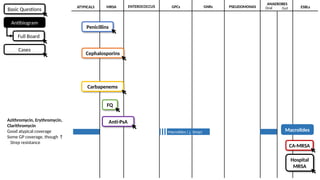 Antibiotic spectrum and its utility in clinical practice | PPTX