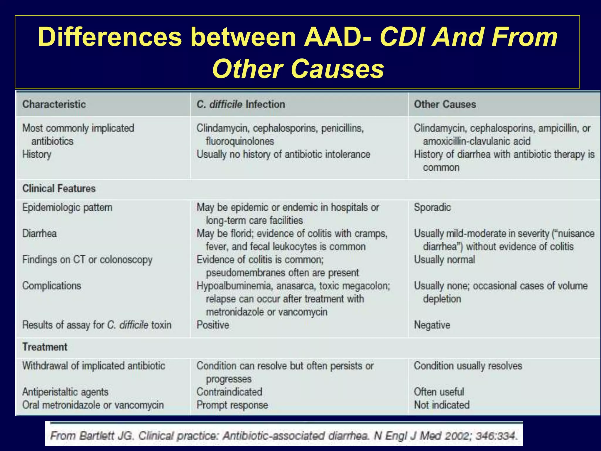 Antibiotic associated diarrhea & Clostridium difficile infection | PPTX