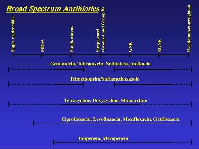 Antibiotic classes