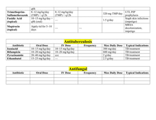 Antibiotic Dose sheet for Education of Medical | PDF