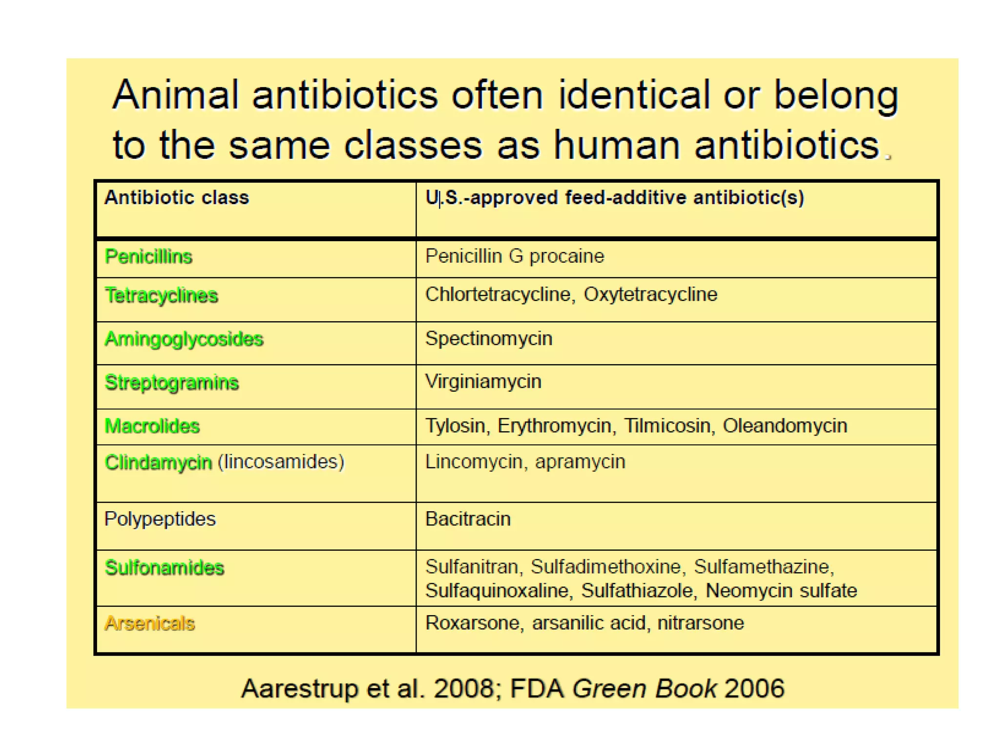 Antibiotic growth promoter in livestock and Poultry: Antimicrobial ...