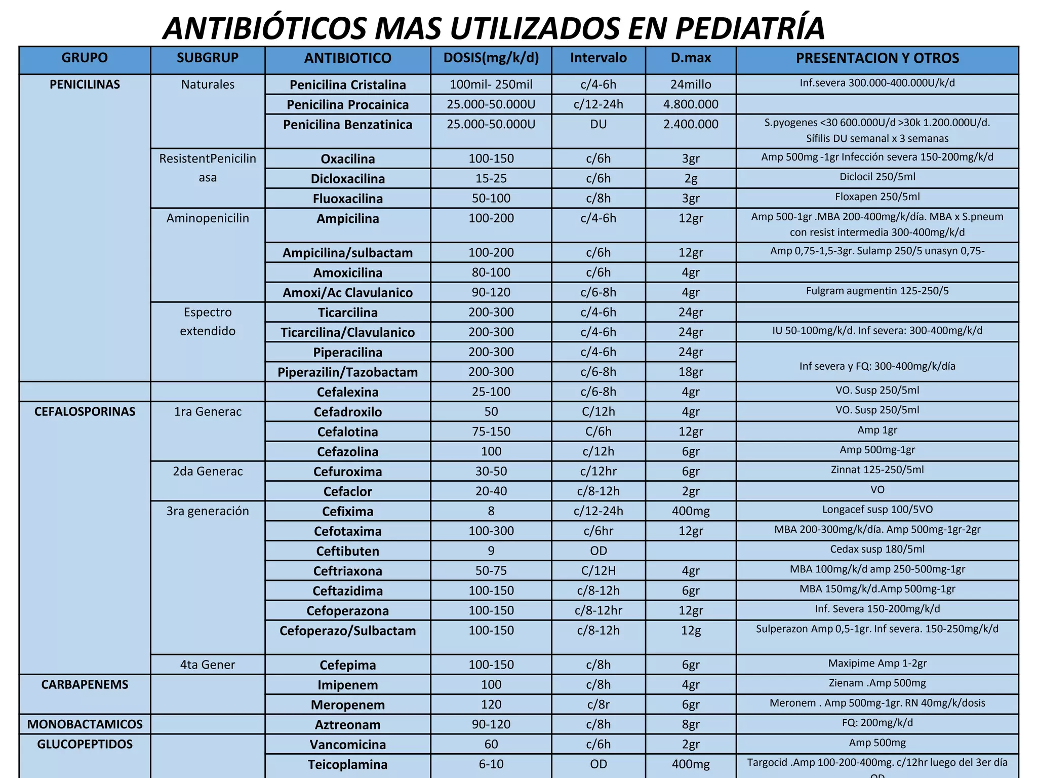 Antibioticos mas usados en pediatria | PPTX